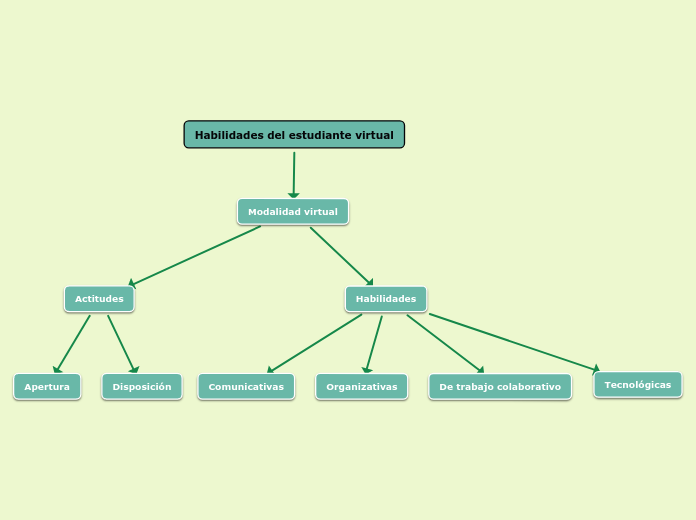 Habilidades del estudiante virtual - Mind Map