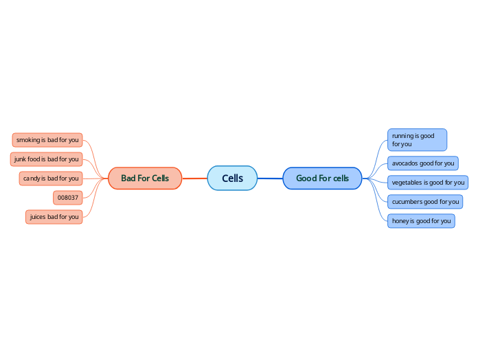 Cells-mahamud - Mind Map