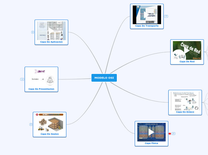 MODELO OSI - Mind Map