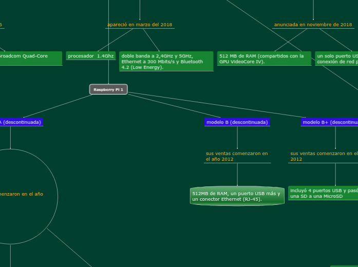 Modelos de Raspberry Pi - Mind Map