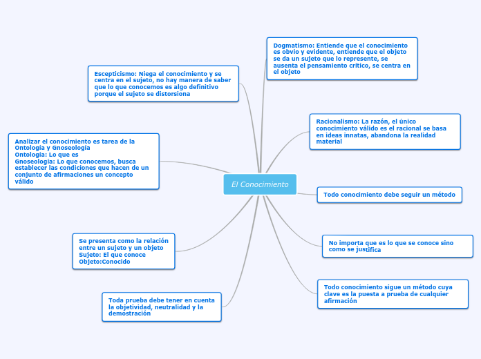 El Conocimiento - Mind Map