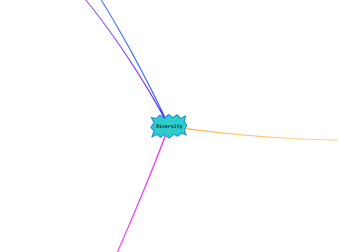 Diversity - Mind Map