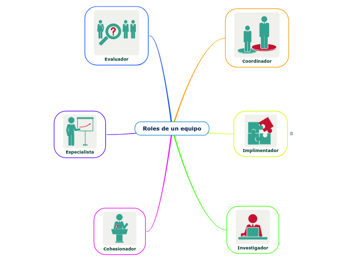 Roles de un equipo - Mind Map