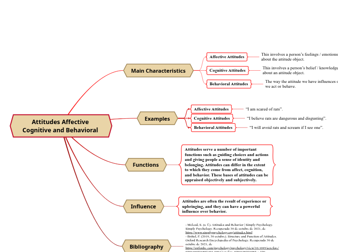 Attitudes Affective Cognitive and Behavior...- Mind Map