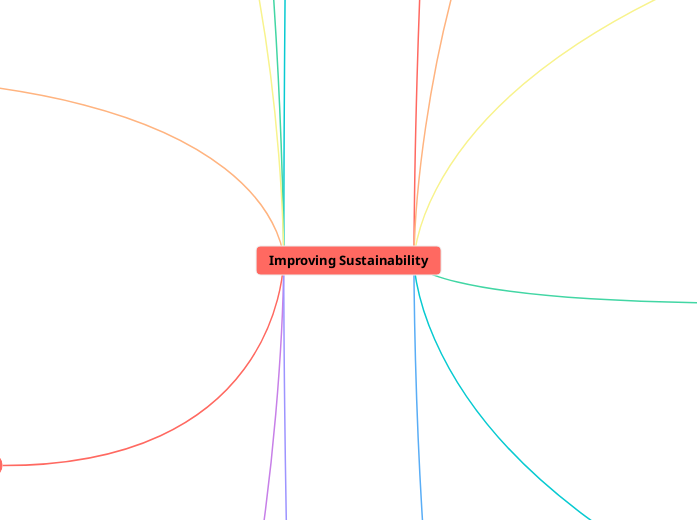 Improving Sustainability - Mind Map
