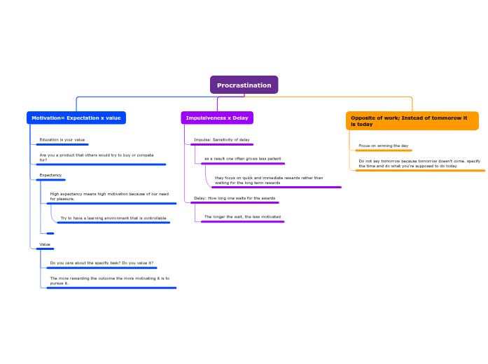 Procrastination - Mind Map