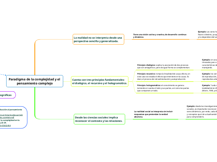 Paradigma de la complejidad y el pensamien...- Mind Map