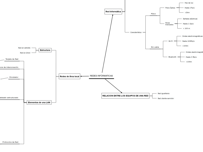 REDES INFÓRMATICAS - Mind Map