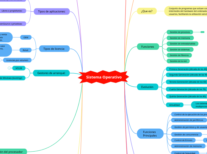 Sistema Operativo - Mind Map