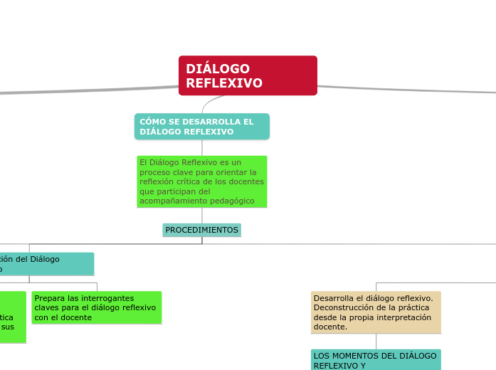 DIÁLOGO REFLEXIVO - Mind Map