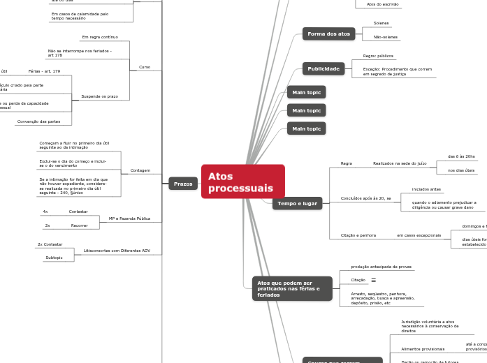 CMD - Processo Civil - Atos processuais - Mind Map