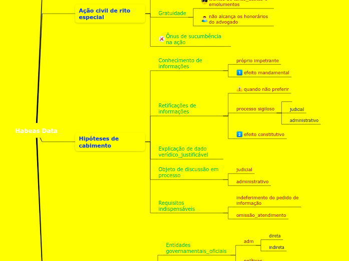 Habeas Data - Mapa Mental