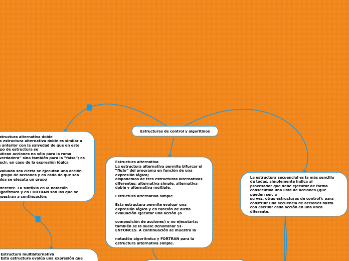 Estructuras de control y algoritmos - Mind Map