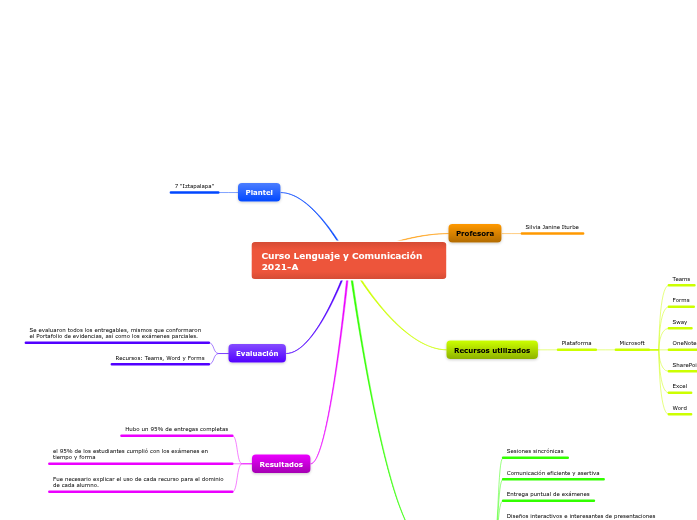 Curso Lenguaje y Comunicación 2021-A - Mind Map