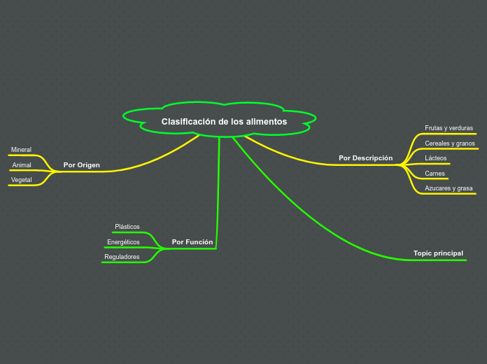 Clasificación de los alimentos - Mind Map