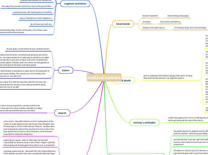 medieval medicine - Mind Map