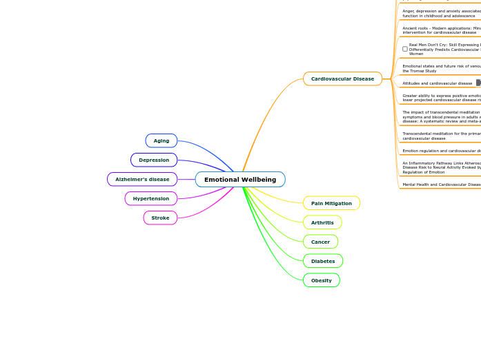 Emotional Wellbeing - Mind Map