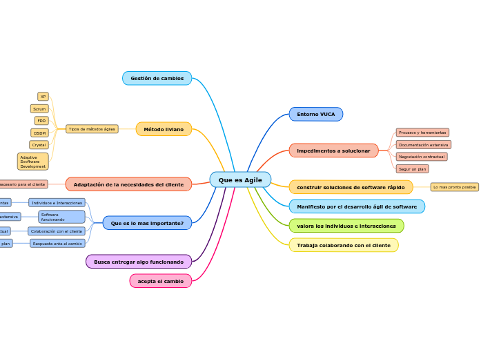 Que es Agile - Mind Map