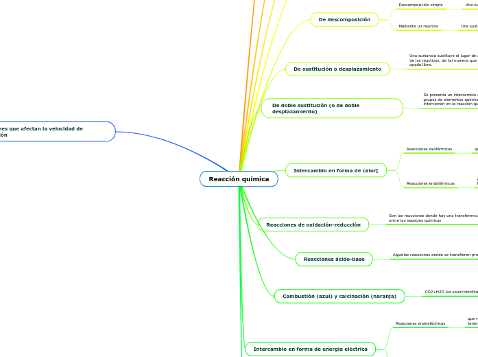 Reacción química - Mind Map