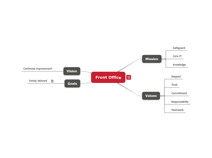 Front Office - Mind Map