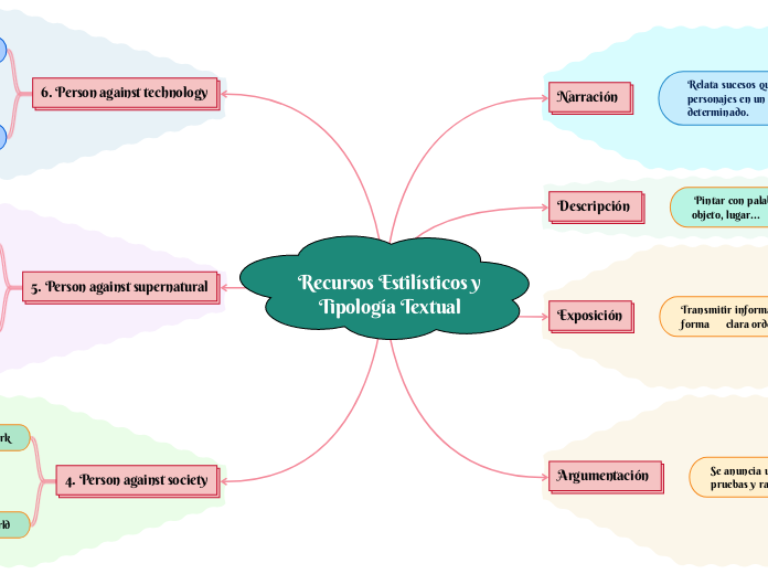 Recursos Estilísticos y Tipología Textual - Mind Map