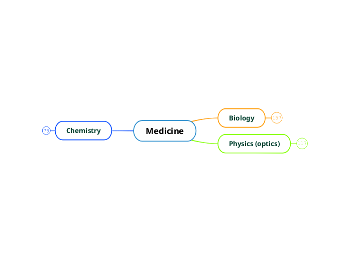 Medicine - Mind Map
