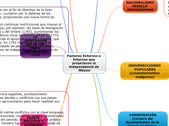 Factores Externos e Internos que propiciar...- Mind Map