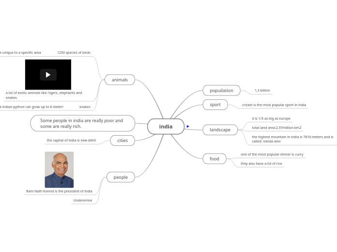india - Mind Map