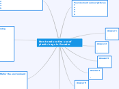How to reduce the use of plastic bags in E...- Mind Map