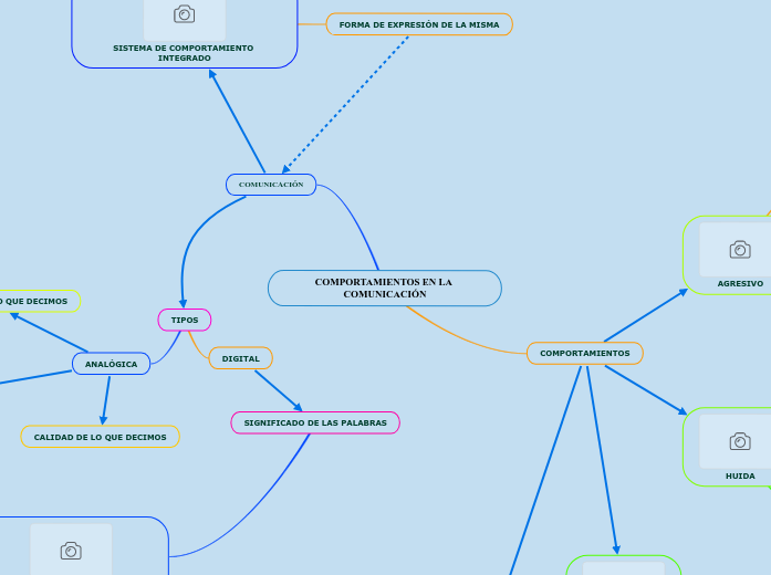 COMPORTAMIENTOS EN LA COMUNICACIÓN - Mind Map
