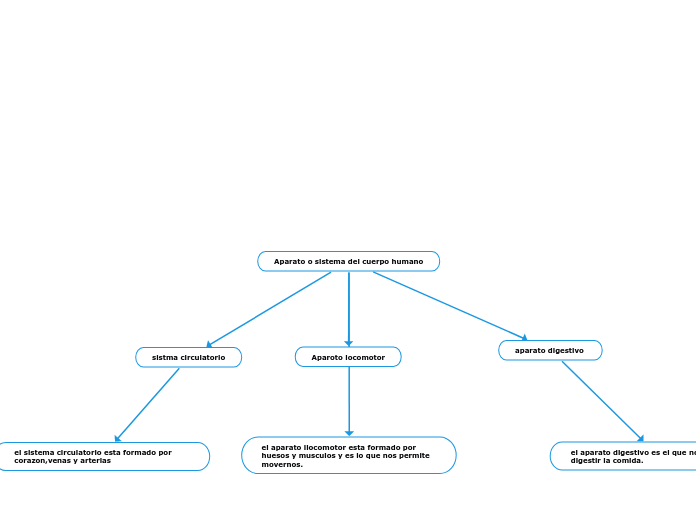 Aparato o sistema del cuerpo humano - Mind Map