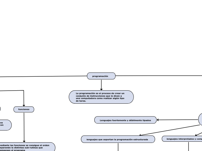 programación - Mind Map