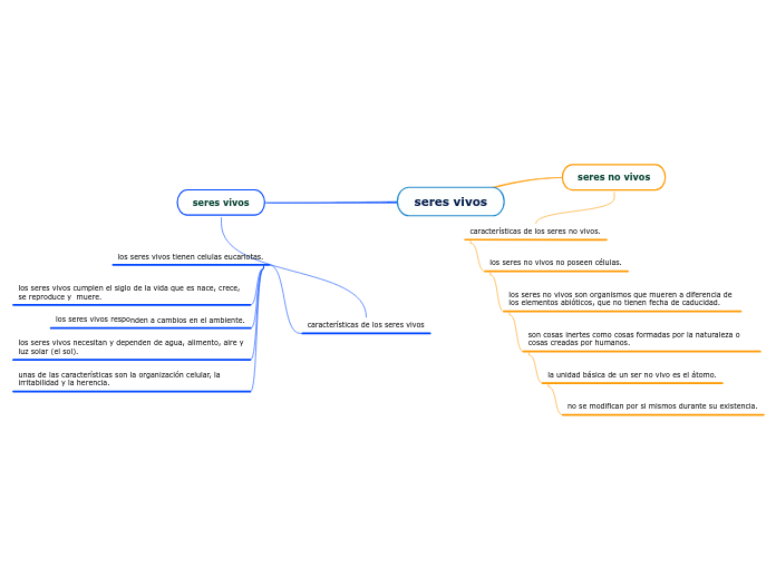 seres vivos - Mind Map