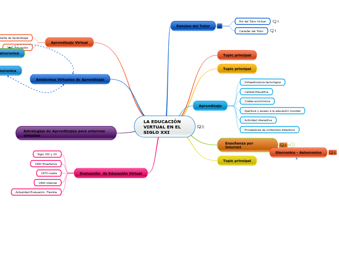 LA EDUCACIÓN VIRTUAL EN EL SI...- Mind Map