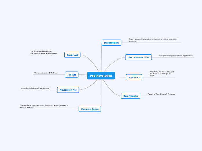 Pre-Revolution - Mind Map