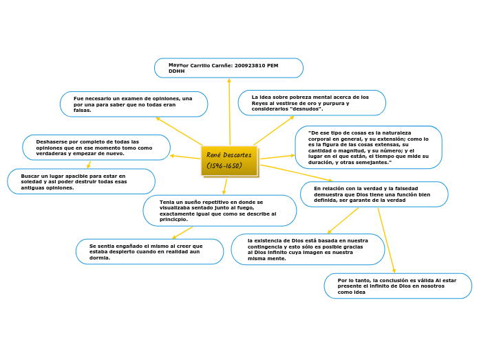 René Descartes (1596-1650) - Mind Map