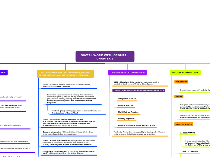 SOCIAL WORK WITH GROUPS : CHAPTER 1 - Mind Map