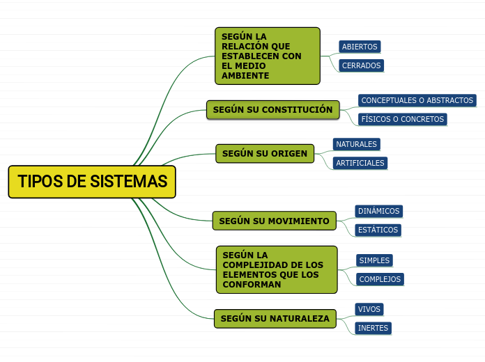 TIPOS DE SISTEMAS - Mind Map