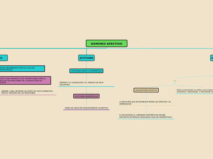 DOMINIO AFECTIVO - Mind Map