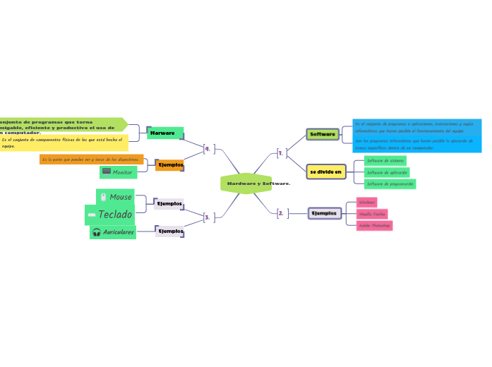 Hardware y Software. - Mind Map