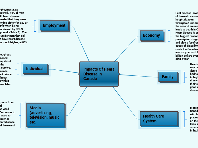 Impacts Of Heart Disease In Canada - Mind Map