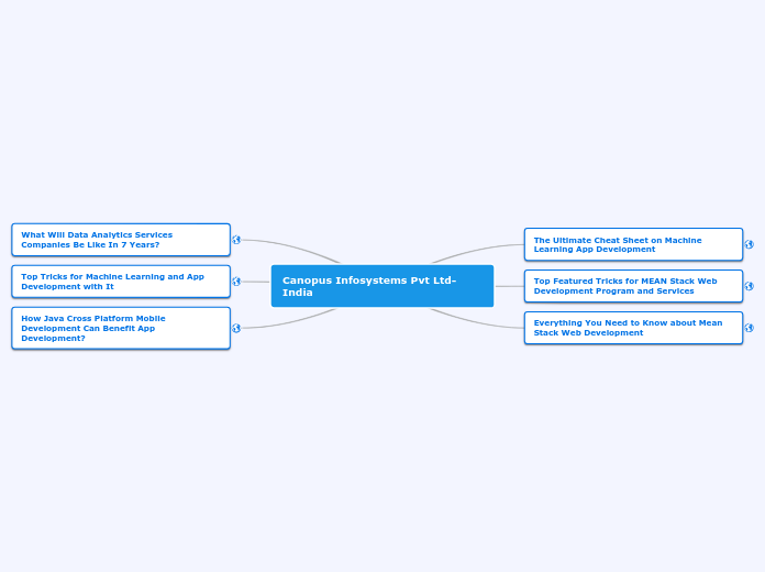 Canopus Infosystems Pvt Ltd-India - Mind Map