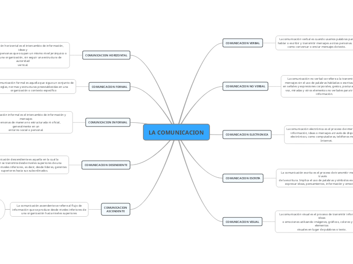 LA COMUNICACION - Mind Map