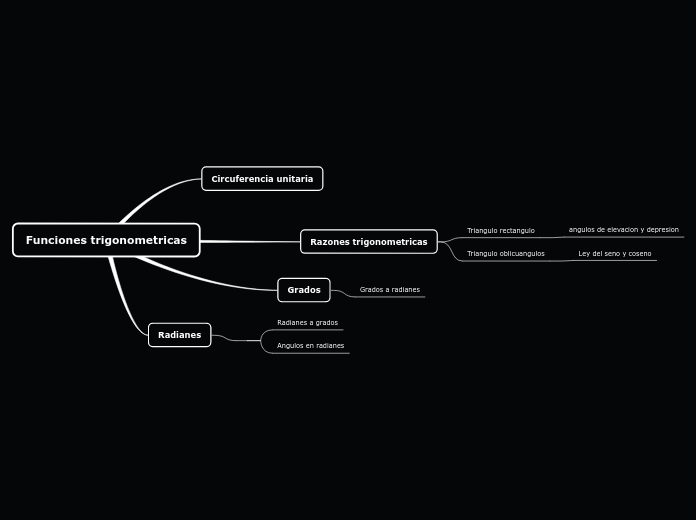 Funciones trigonometricas - Mind Map