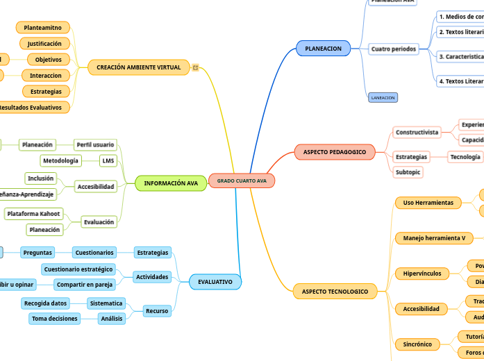 GRADO CUARTO AVA | Mapa mental Mindomo
