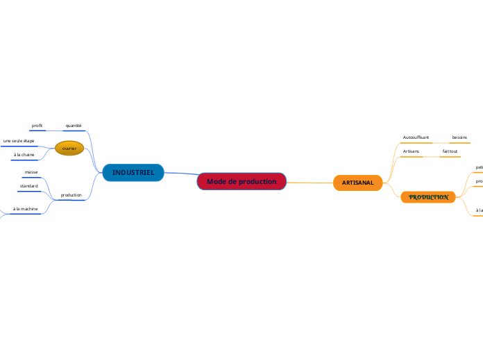 Mode de production - Mind Map