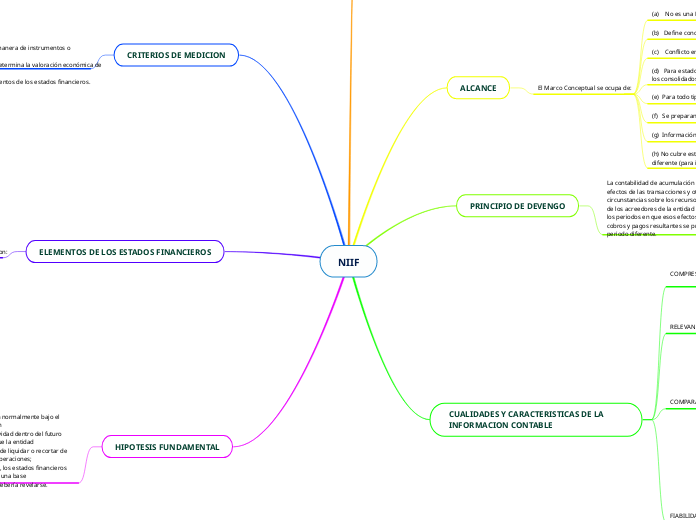 NIIF - Mind Map