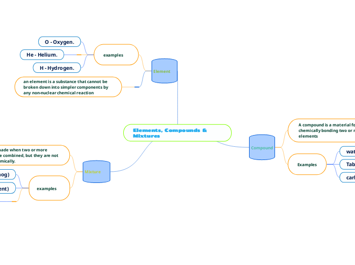 Elements, Compounds & Mixtures - Mind Map