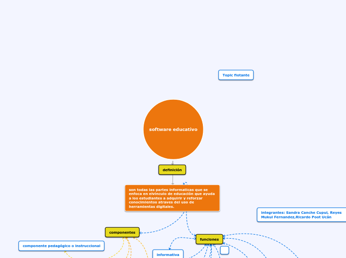 software educativo - Mind Map