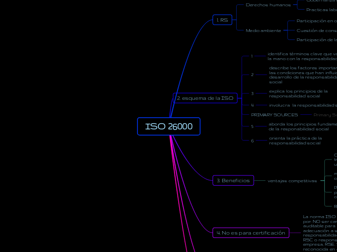 ISO 26000 - Mind Map